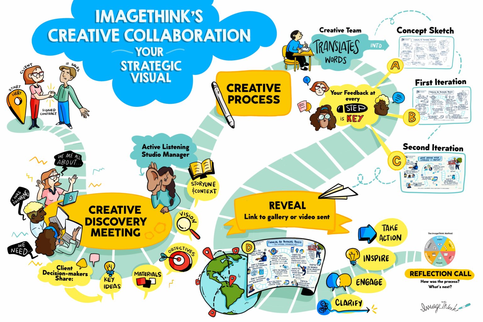 What is strategic visualization?